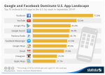 Infographic: Top Smartphone Apps in the U.S. – Go Solo Me!